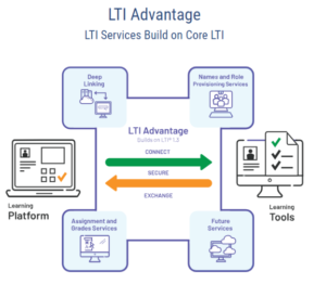 LTI: conoce en qué consiste y sus beneficios - Soluciones e-learning ...